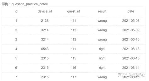 用sql计算用户的平均次日留存率 知乎