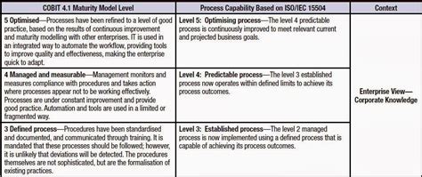 Knowledge It Governance Cobit 5 Version S1e9 The Cobit 5 Process Capability Model