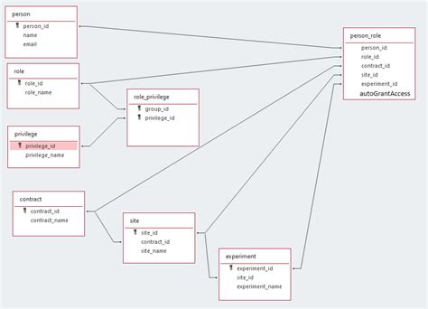 Mysql Schema To Model User Authorization In Hierarchical Data