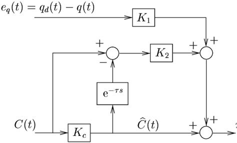 overall controller implementation download scientific diagram