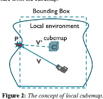 Figure From Optimized Mobile Rendering Techniques Based On Local Cubemaps Semantic Scholar