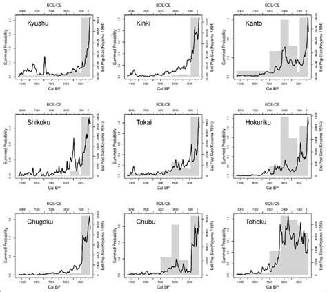 Comparison Between Regional SPDs Generated From Terrestrial Radiocarbon Download Scientific