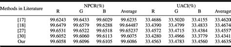 table 9 from color image encryption using 2d sine cosine coupling map
