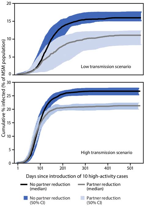 Modeled Impact Of Reduction In One Time Sexual Partners In A Download Scientific Diagram