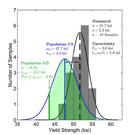 Analysis Of Prior Case Study Data Using A Tolerance Interval This