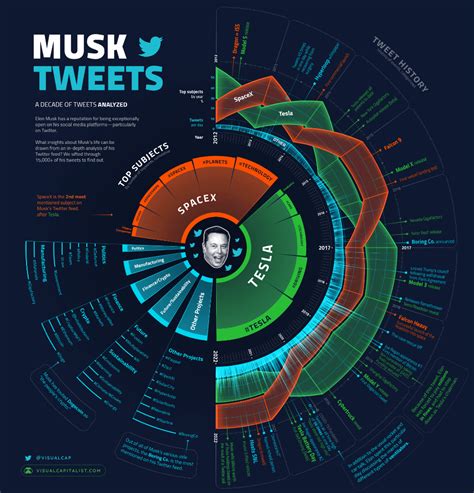 A Decade Of Elon Musks Tweets Visualized Elon Musk Tesla Whitepaper