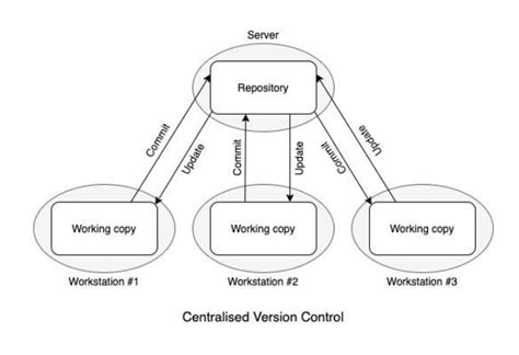 A Visual Guide To Version Control SCM VCS Talent500 Blog