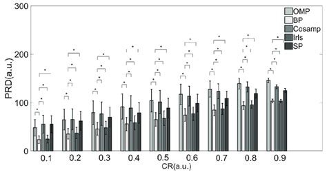 prd values of various reconstruction algorithms note indicates