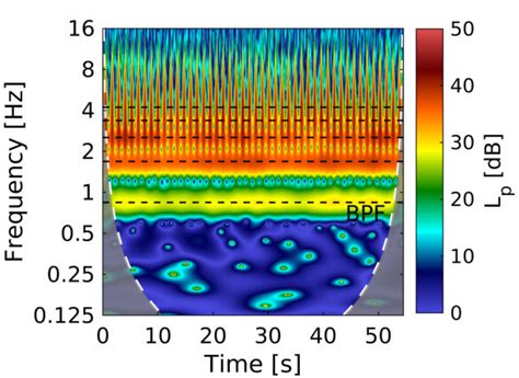 Scalograms Of The Wavelet Transforms Of The Sound Pressure 1000 M