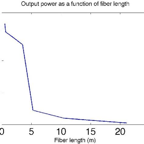 Output Power Measured At The Output Of The Fiber As A Function Of Fiber