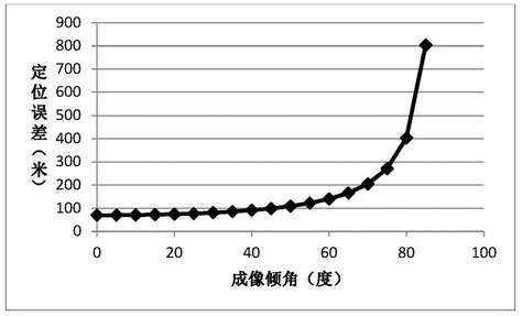 Unmanned Aerial Vehicle Visible Light And Infrared Image Target Positioning Method Under Large