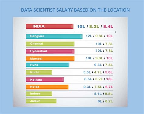 Data Scientist Salary In India 2025 Average Pay And Research Roles