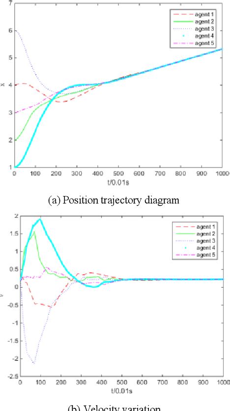 Figure 2 From Second Order Multi Agent Consistency Based On Edge Event