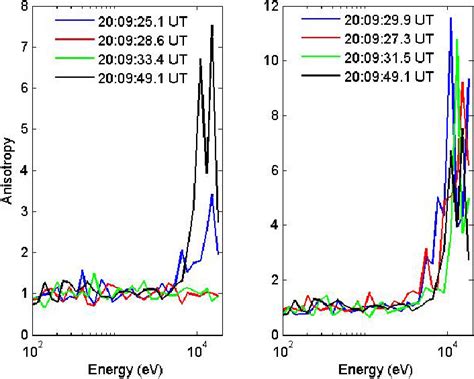 The Anisotropy Coefficients As A Function Of Energy The Left Plot