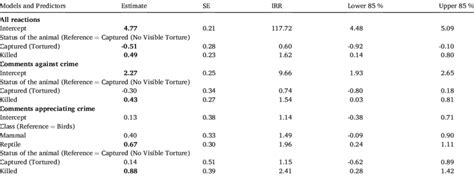 average estimates of the coefficients with unconditional standard error