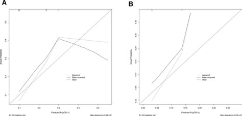 A Calibration Curve In The Training Cohort B Calibration Curve In Download Scientific