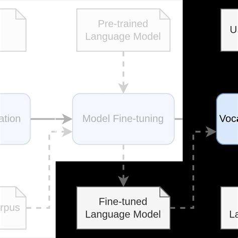 The Vocabulary Encoding Step Enables Users To Communicate Flexibly And