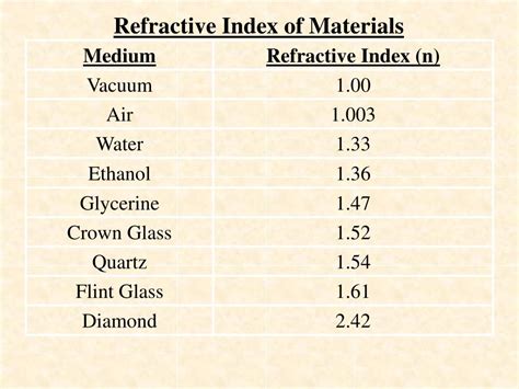 Low Refractive Index At Christopher Lewis Blog
