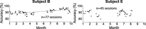 Chronic Modulation Of Primate Deep Brain Circuits With Ultrasound Is Safe Download Scientific