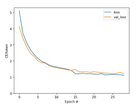 用于文本的tensorflow：使用tensorflow构建transformertransformer Tensorflow Csdn博客