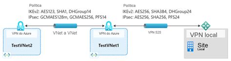 Configurar Políticas De Conexão Ipsecike Personalizadas Para Vpn S2s E