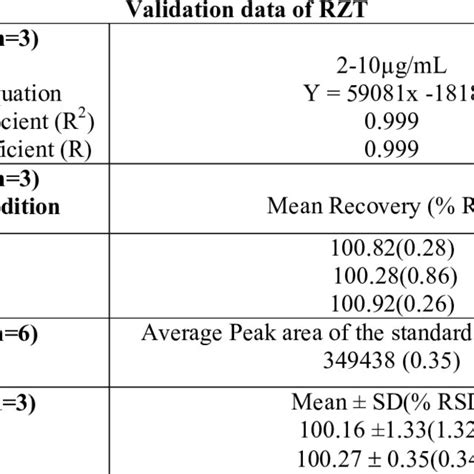 linearity precision accuracy and assay data of rzt download
