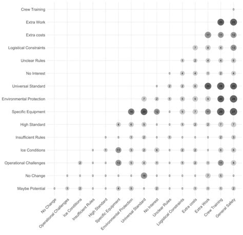 Codes Co Occurrences Download Scientific Diagram