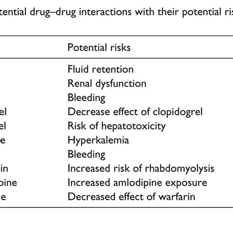 Top 10 Major And Moderate Potential Drug Drug Interactions With Their Download Scientific