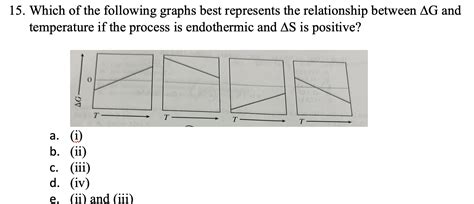 Solved 15 Which Of The Following Graphs Best Represents The