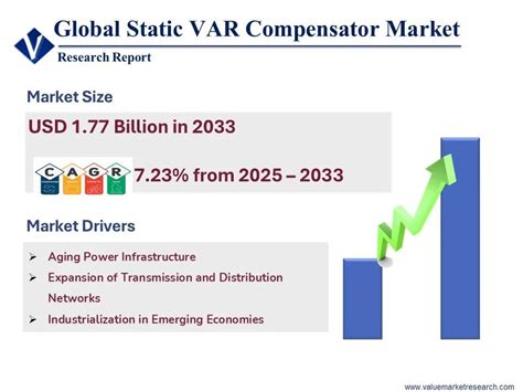 Static Var Compensator Market Size Share And Growth Report 2033