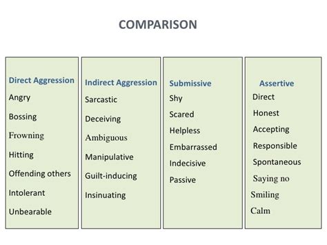 Assertiveness Techniques