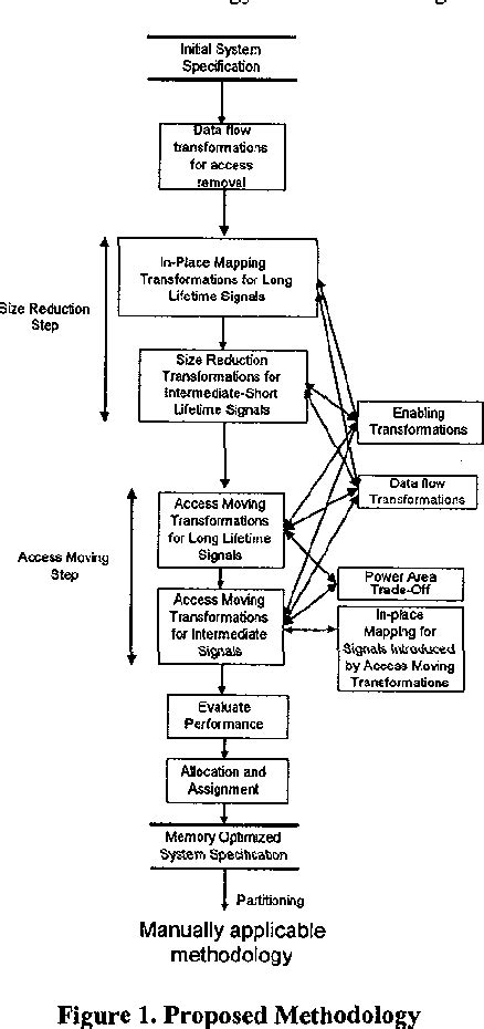 Figure 1 From A Methodology For Power Efficient Partitioning Of Data Dominated Algorithm