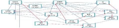 Figure Nº5 Diagram Of Relations Of The Dependent Variable Debae