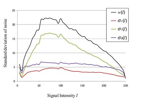 Estimated Signal Dependency Functions σ U I σ V I σ D I For Download Scientific