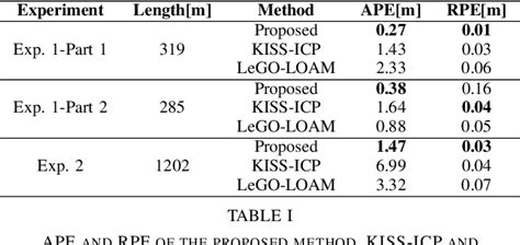 Table I From Cooperative Lidar Localization And Mapping For V2x Connected Autonomous Vehicles