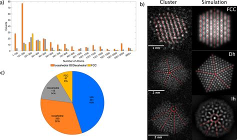 Size Distribution And Statistical Analysis Of The Isomer Proportions Download Scientific