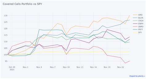 How To Determine If Your Stock Is Underperforming The Sandp500 Smart