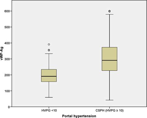 Correlation Of Von Willebrand Factor Antigen Vwf Ag And Csph Mean