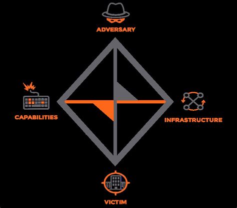 The ABC S Of Cybersecurity Models