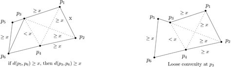Geometry Condition Which May Lead To A Non Convexity Of A Convex Polygon Mathematics Stack