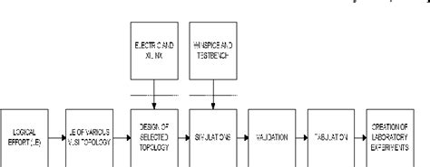 Figure 1 From Logical Effort Analysis Of Various Vlsi Design Algorithms