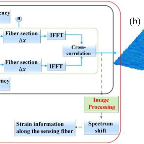A Signal Processing Procedure In Ofdr Based Distributed Sensing Download Scientific Diagram
