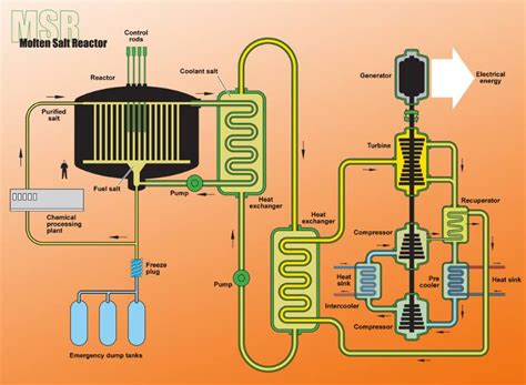 Small Modular Reactors Smrs Solution To All Nuclear Problems Or Not