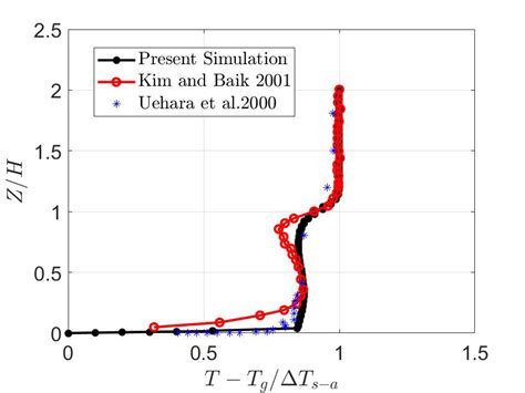 Variation Of Normalised Velocity And Temperature With The Height In The
