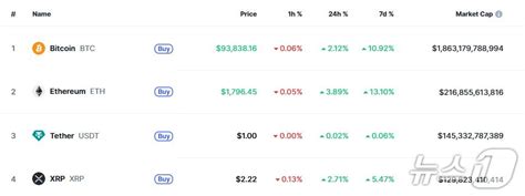 미증시 랠리에 리플 3 상승 230달러까지 올라