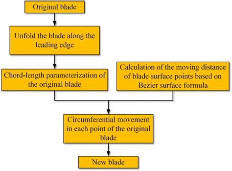 full blade bezier surface parametric modeling process download