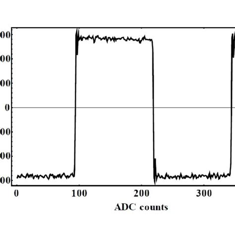 Example Of Square Input Signal Fed To Adc System Of 16 Nominal Bits