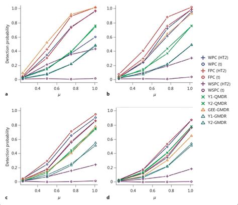 Power Comparison For Simulation 1 When 4 Phenotypes Are Used Power Vs