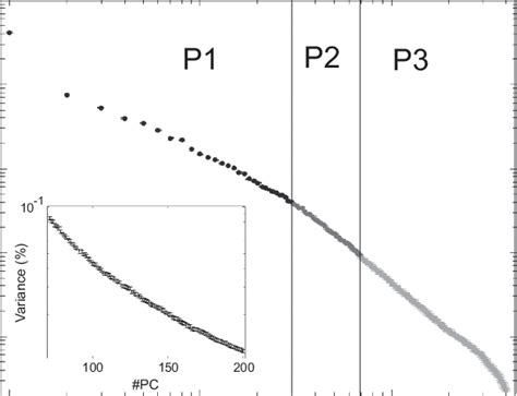 Relative Contributions Of The Eigenvalues Of The Principal Components Download Scientific
