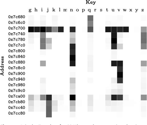 figure 1 from software based microarchitectural attacks semantic scholar